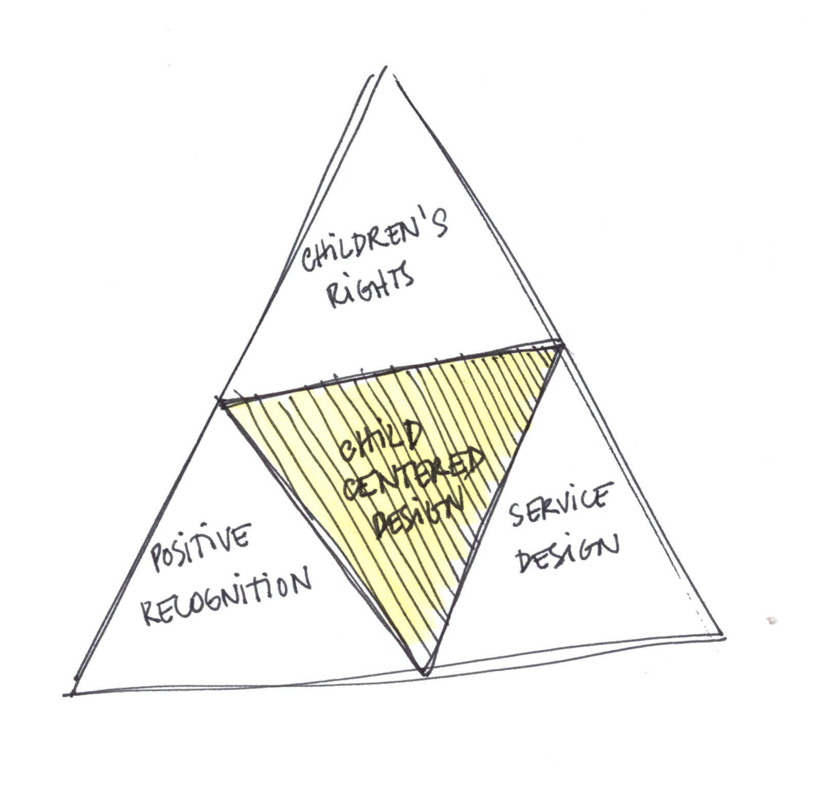 Child-centered design || DesignedIn